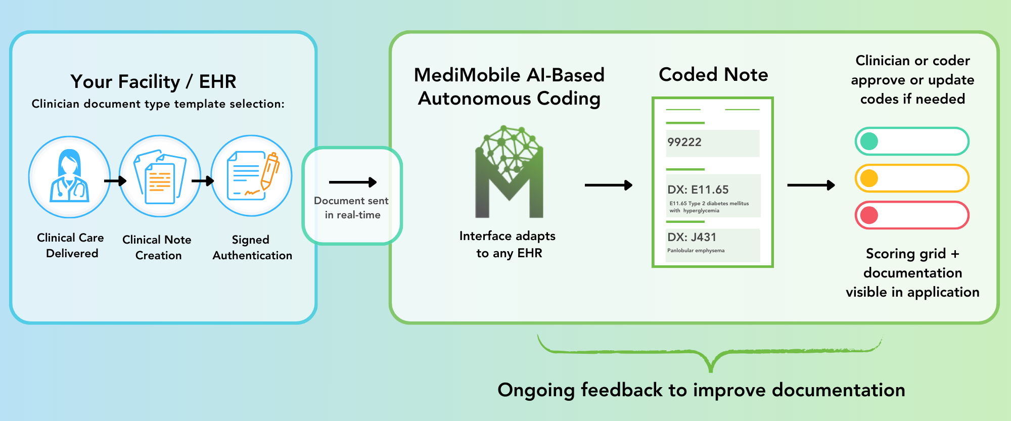 The Best Automated Medical Coding Solution In 2024